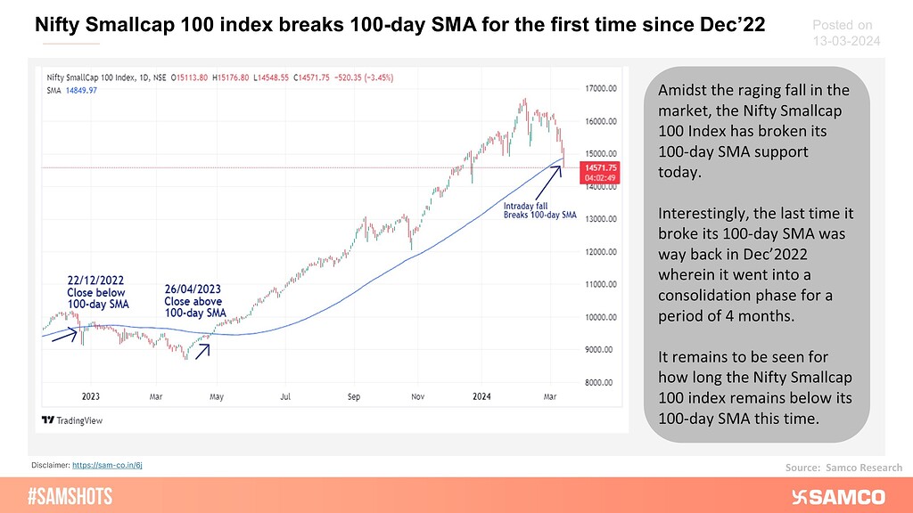 Nifty Smallcap 100 index breaks 100-day SMA for the first time since ...